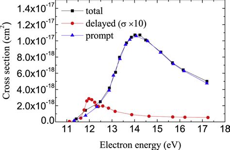 Color Online Total Delayed And Prompt Excitation Cross Sections For