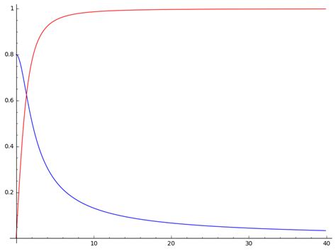 Graph Of Velocities Vx Vy Time The Red And Blue Line Represent Vy Download Scientific