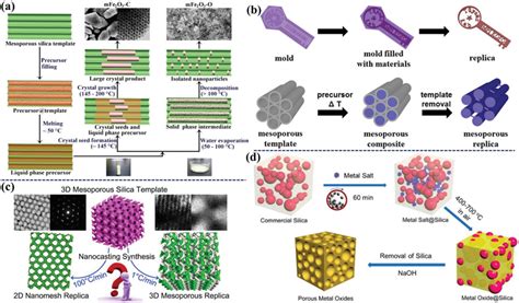 A The Container Effect In The Nanocasting Synthesized Mesoporous Fe2o3 Download Scientific