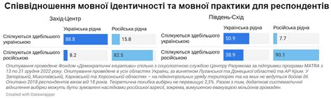 70 українців в повсякденні вживають українську мову