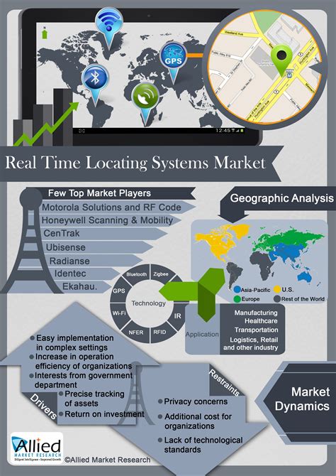Real Time Locating Systems Rtls Rfid Bluetooth Wi Fi Uwb Gps Ir