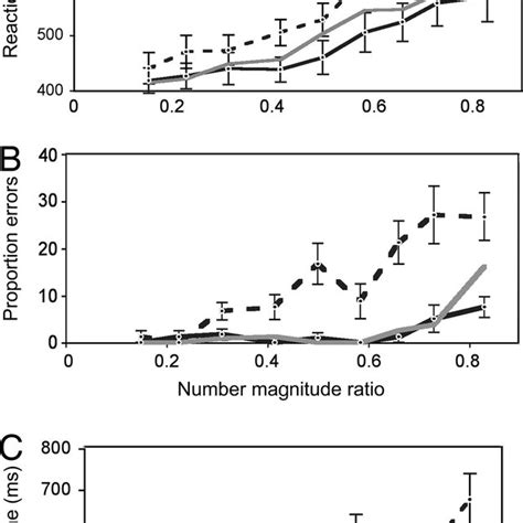 Experiment 3 Mean Reaction Times A And Mean Error Rates B Se As