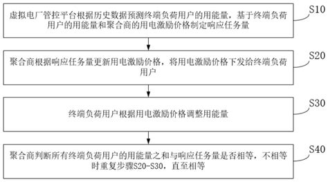一种虚拟电厂多能源响应的优化运行方法及系统与流程