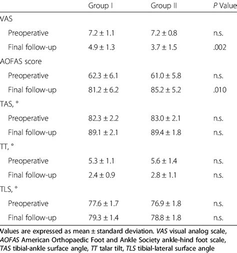 Clinical And Radiological Outcomes In Both Groups Download Table