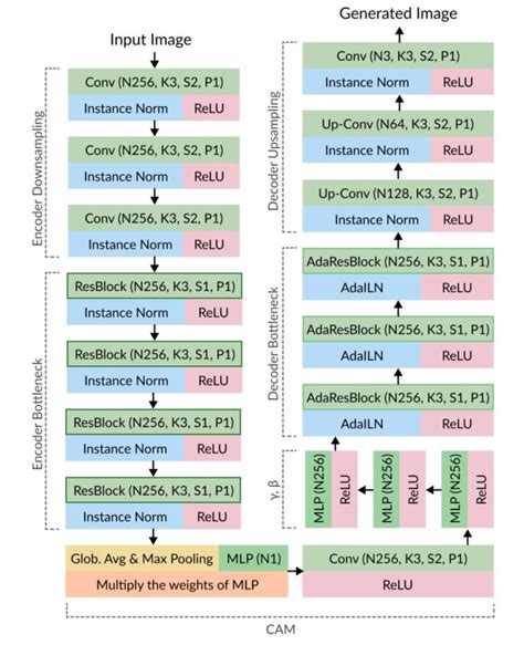 Generator Architecture Download Scientific Diagram