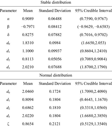 Posterior Summaries Simulated Data Download Table