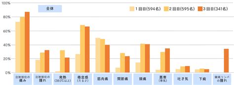 新型コロナワクチン接種後の副反応について 北部地区医師会病院沖縄県北部の地域医療支援病院