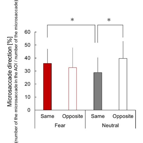 Microsaccade Direction Between 800 And 1000 Ms Relative To The Onset Of Download Scientific