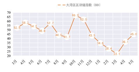 5月大湾区区块链指数（bbi）发布：景气显著回升 财经研究院