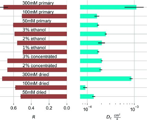 Horizontal Bar Graph For The Calculated R And The Collective Diffusion