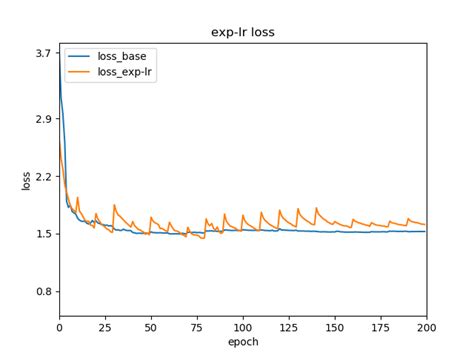 python how interpret keras training loss without compare with
