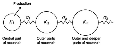 A 3 Tank Lumped Parameter Model Commonly Used To Simulate Pressure