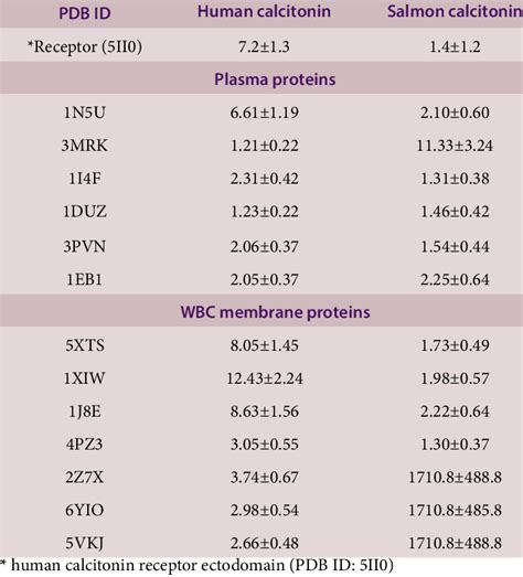 Affinity Ec 50 Binding Nm Of Human Or Salmon Calcitonin With Human Download Scientific