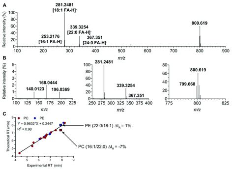 Retention Time Prediction Use To Discriminate Two Isobaric Pe And Pc