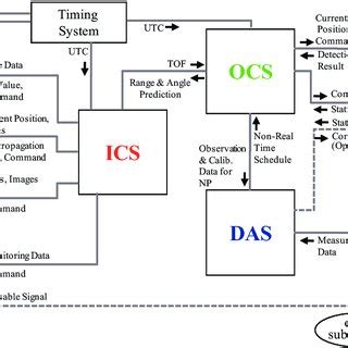 Data Flow Diagram For The Interface Analysis Of Other Subsystems And Download Scientific