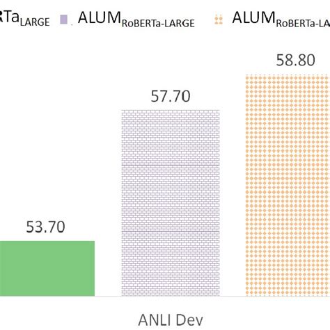 Combining Adversarial Pre Training And Finetuning Attaining The Best