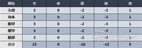 《怪物猎人崛起》曙光红莲爆鳞龙防具属性数据一览 矜持装备素材介绍 3楼猫