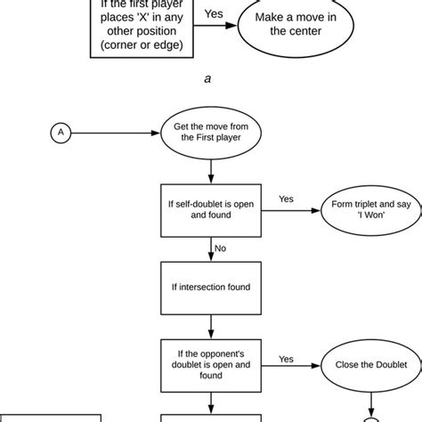 decision trees for the algorithm suggested in [50] a decision tree