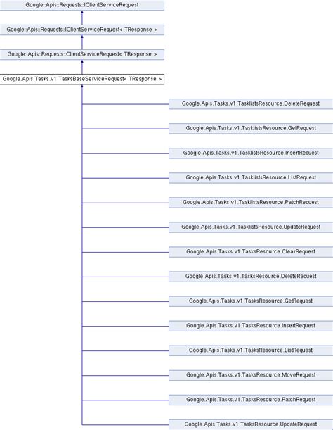 Tasks Google Apis Tasks V1 TasksBaseServiceRequest Class Template