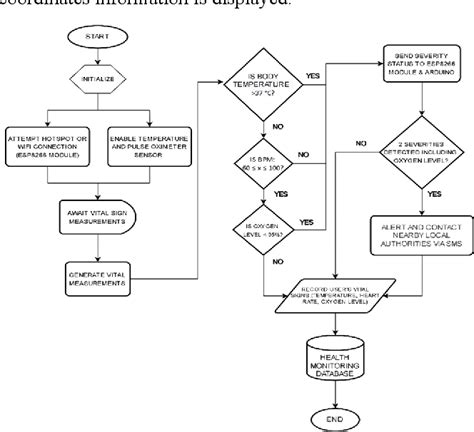 Iot Based Health Risk Monitoring System For Immediate Medical Response