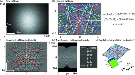 IUCr AstroEBSD Exploring New Space In Pattern Indexing With Methods Launched From An