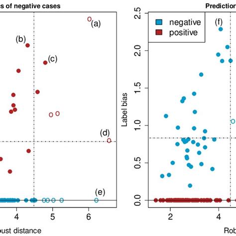 Lb Plots Of The Classes Of Negative Left And Positive Right