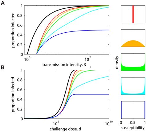Decreasing Infection With Heterogeneity In Host Protection A Download Scientific Diagram