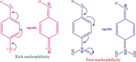 Reactive Probability Of Substituted Phenols Download Scientific Diagram