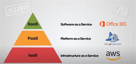 클라우드 컴퓨팅에 대해 알아보자
