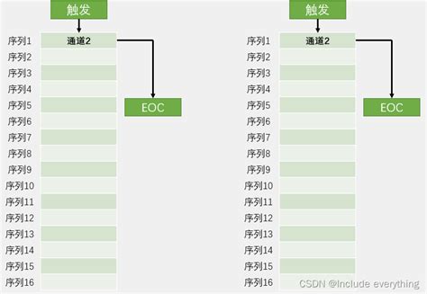 Stm32学习笔记（八）丨adc模数转换器（adc单、双通道转换）stm32 两通道ad查询转换 Csdn博客