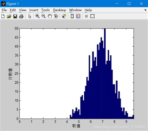 Matlab已知正态分布随机数并画柱状图matlab生成正态分布的随机数并绘图 Csdn博客