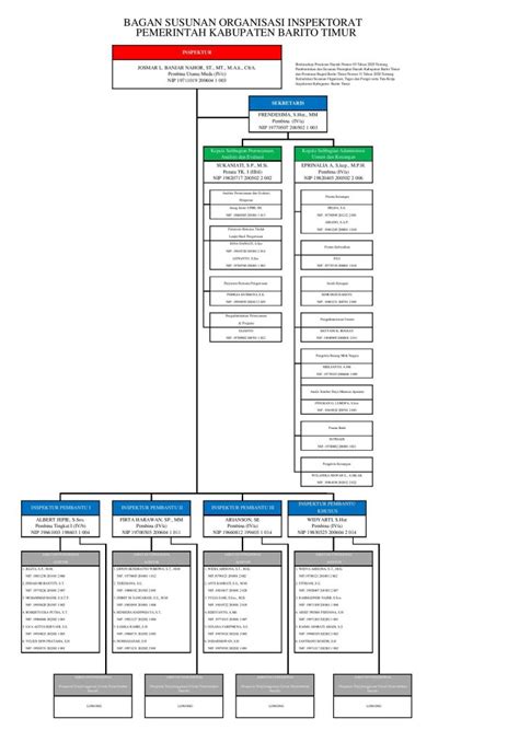 Struktur Organisasi Inspektorat Bartim