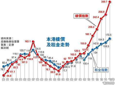 樓價租金破頂 「上車」更似「夢」 香港文匯報