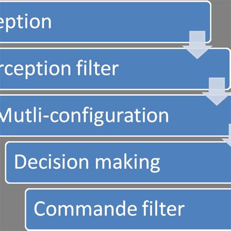 multi layer architecture download scientific diagram
