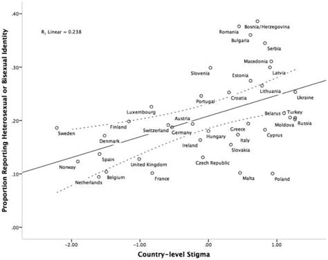 The Geography Of Sexual Orientation Structural Stigma And Sexual Attraction Behavior And