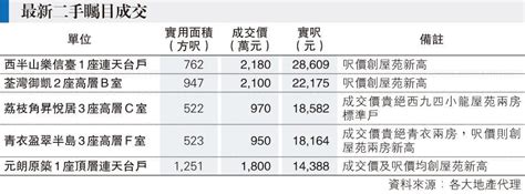 昇悅居兩房撲千萬 四小龍新高 20180602 報章內容 明報財經網