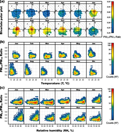 Effect Of The Meteorological Variables Wind Direction Wind Speed Download Scientific Diagram