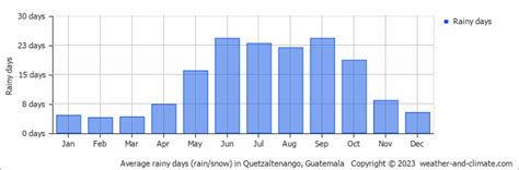 Quetzaltenango Weather And Best Time To Visit