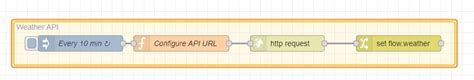 A Comprehensive Guide To Grafana And Influxdb Notenoughtech