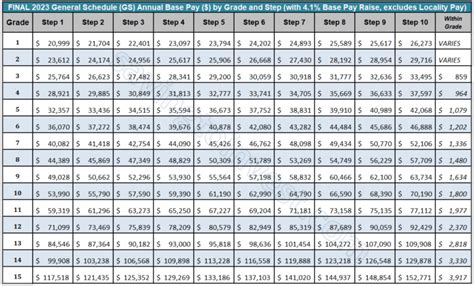 2023 Federal Employee Pay Raise And GS Salary Scale Tables Latest