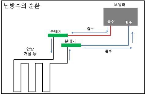 난방 보일러 잘 안될때 체크 및 점검 방법 네이버 블로그