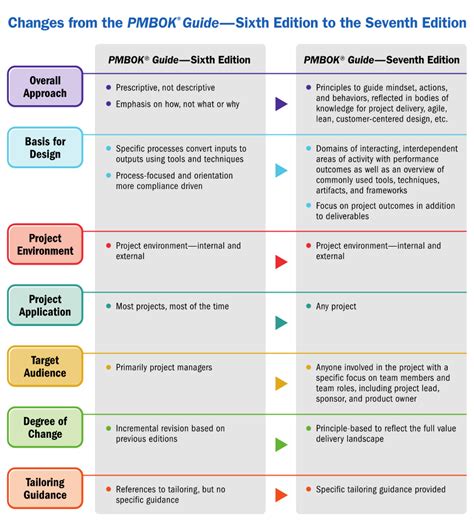 Pmbok Th Edition Coming In August What Is Changing