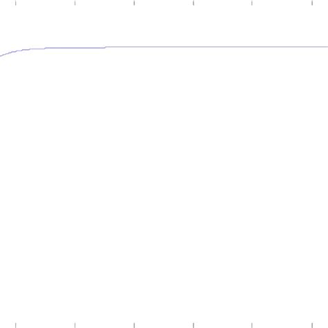 The Plot Of Cosmological Constant Λ Versus Time T For The Model 42 Download Scientific