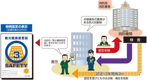 特例認定 防火対象物定期点検 株式会社ニチボウ