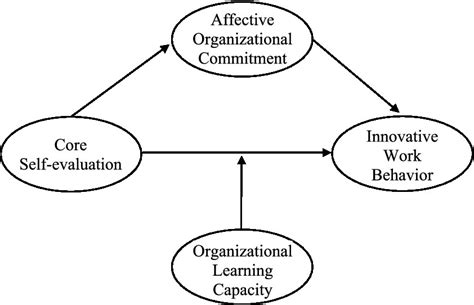 Frontiers Relationship Between Core Self Evaluation And Innovative Work Behavior Mediating