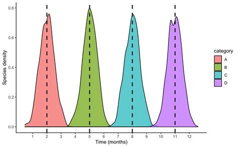 Ecology Indices To Calculate Species Overlap In A Community Biology