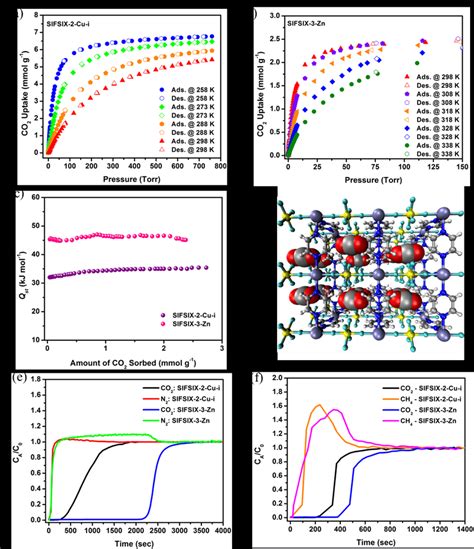 2 A And B Variable Temperature Co2 Sorption Isotherms For