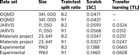 Holdout Test Set Performance Of The Elemnet Models In Mae Evatom