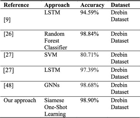 Table 6 From Detection Of Android Malware Using Machine Learning And