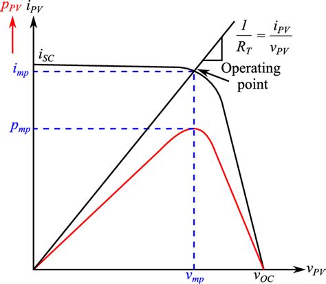 Solar IV And PV Characteristics Download Scientific Diagram